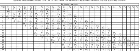 Table I From Continuous Digital Calibration Of Pipeline A D Converters Semantic Scholar