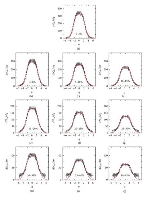 Pseudorapidity Distributions Of Charged Particles Produced In Au Au Download Scientific Diagram