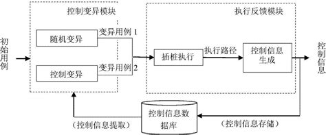 Controlled Mutation Based Fuzzy Test Coverage Improvement Method