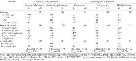 Hierarchical Regression Analyses Of Psychosocial Adjustment Download