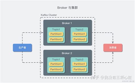 Kafka【入门】就这一篇！ 知乎