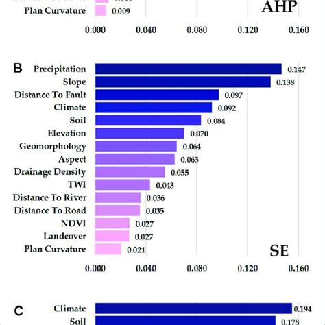 Assigned Weight For A Subjective Based Ahp B Objectivebased Se