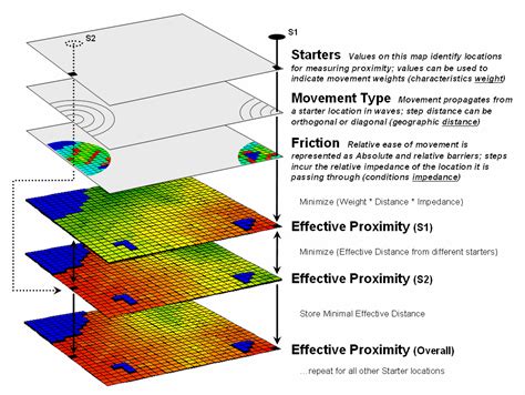 Concepts Considerations And Procedures In Applying Effective Distance