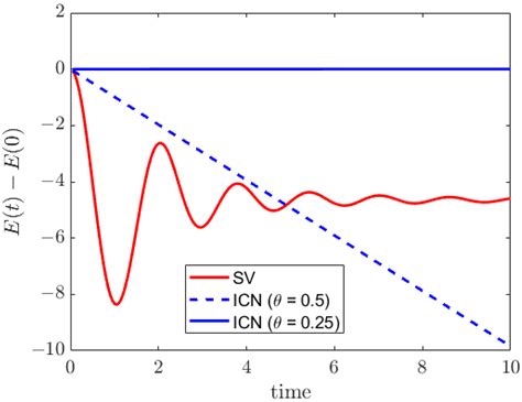 Iterated Cranknicolson Method For Peridynamic Models