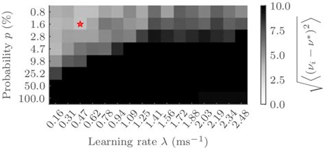 Parametrization Of The Homeostatic Regulation The Homeostatic