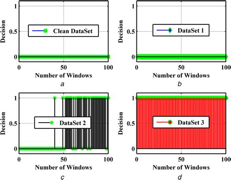 Decision Of Kurtosis Detection A Clean Dataset B Dataset 1 C