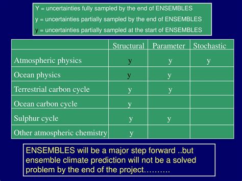 Ppt Rt1 Development Of The Ensemble Prediction System Powerpoint