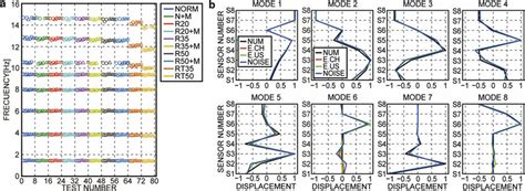 3 Identification Of Modal Properties In The Structure A Modal