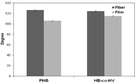 Water Contact Angles Of Phb And Hb Co Hv Download Scientific Diagram