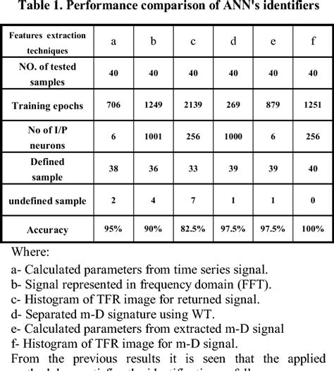 Figure 1 From Micro Doppler Detection And Target Identification Using