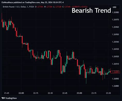 Ranging And Trending Markets Empowered Definition Differences And 5