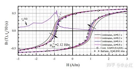 最新湖南省永逸科技有限公司突破性科研成果登上IEEE MAGNETICS LETTERS软磁金属材料直流磁特性测量或将进入新纪元