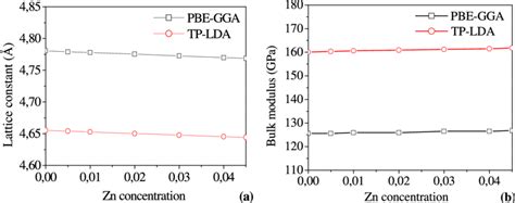 Lattice Constants A And Bulk Modulus B As A Function Of Zn