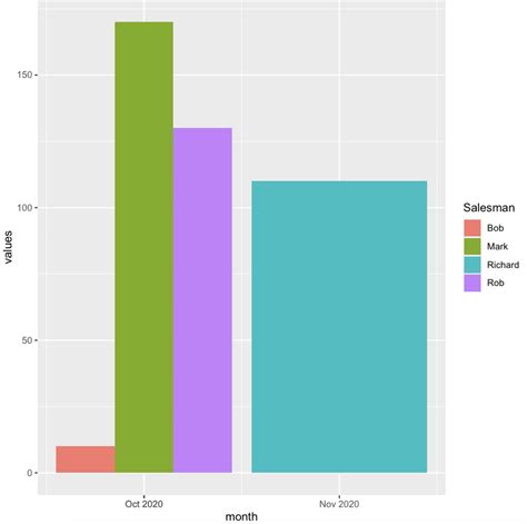 R Sum Y Axis In Ggplot2 Stack Overflow