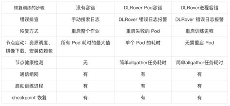 人工智能 Dlrover 在 K8s 上千卡级大模型训练稳定性保障的技术实践 个人文章 Segmentfault 思否
