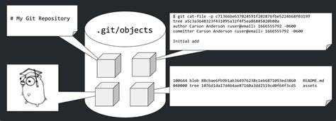 Git Fundamentals Guts Of Git