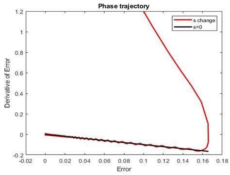robust constant exponent coefficient fixed time control based on finite