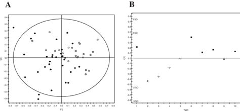 A Pca Score Plot R 2 31 Q 2 017 Derived From 1 H Nmr Urine