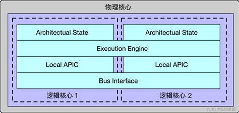 cpu入门扫盲篇之一文搞懂多 cpu、多核 cpu、超线程技术、smp 多核多线程cpu csdn博客
