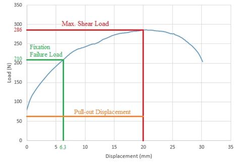 The Load Displacement Graph For Test No 1 In Group 1 The Maximum