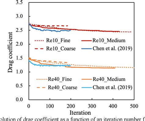 Figure 1 From Multi Objective Topology Optimization Of Heat Transfer