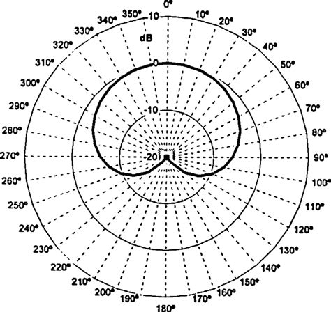 Free Field Polar Sensitivity Plot For A Cardioid Directional Microphone Download Scientific