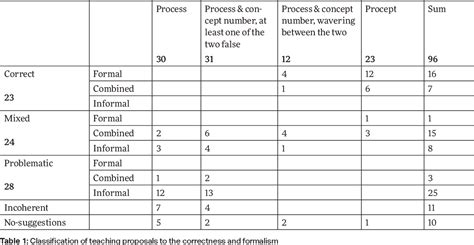 Table 1 From Secondary Mathematics Teachers Content Knowledge For Teaching In Two Contexts