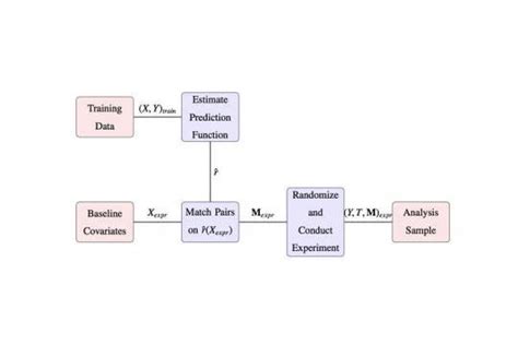 How To Randomize Using Many Baseline Variables Guest Post By Thomas