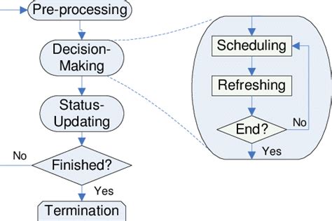 Flow Chart Of The PIE Scheme Download Scientific Diagram