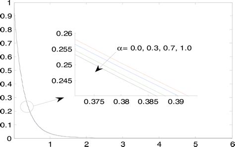 The Temperature θ For Various Values Of Mixed Convection Parameters Download Scientific Diagram