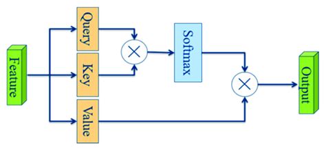 self attention module download scientific diagram