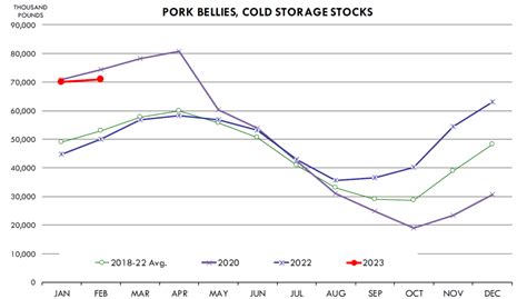 Bellies In Cold Storage