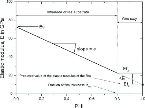 Schematic Representation Of The Composite Elastic Modulus Versus A