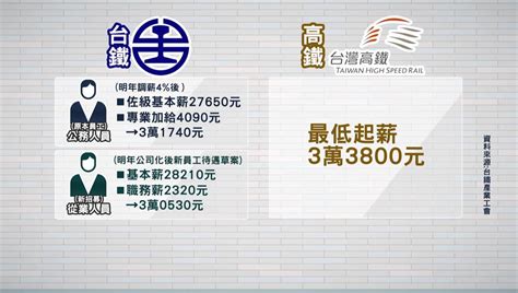 台鐵從業員待遇草案曝 最低月薪約3萬