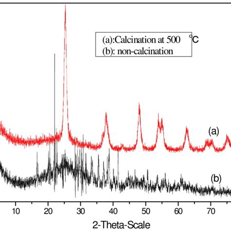 Xrd Patterns Of The Titania Microspheres Download Scientific Diagram