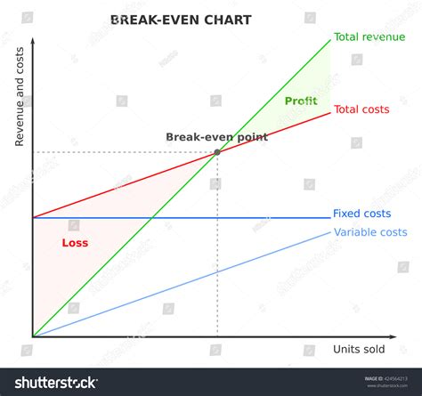 Break Even Point Chart Maker How To Calculate The Break Even Point And