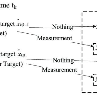 Flowchart Of Proposed Algorithm GM PHD Gaussian Mixture Probability