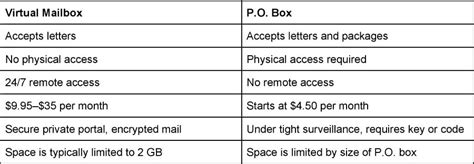 The Key Differences Between A Virtual Mailbox And A PO Box Business
