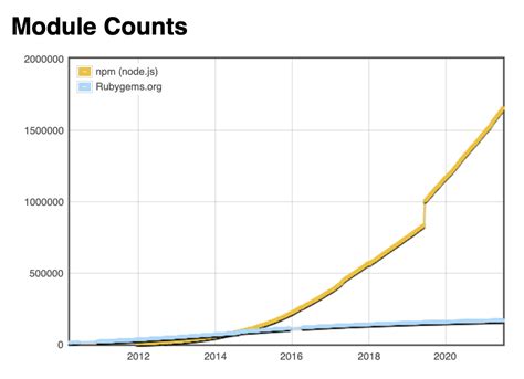 Railsのパターンとアンチパターン5 一般的な問題と、その教訓（翻訳）｜techracho By Bps株式会社