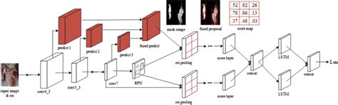 Lstm For Segmentation Information Communication Three Different