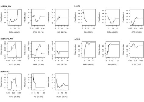 Partial Dependence Plots For Boosted Regression Tree Analysis Showing