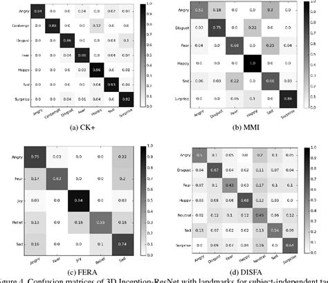 figure 4 from facial expression recognition using enhanced deep 3d