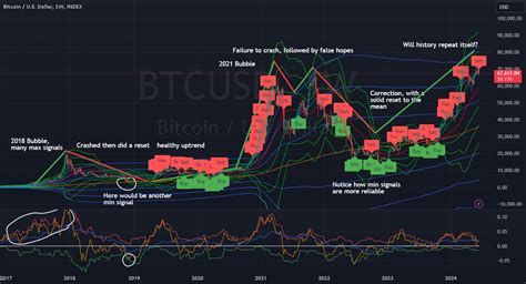 Will BTC Repeat Its History For INDEX BTCUSD By DarkMessiah TradingView