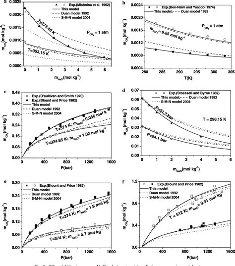 Figure 3 from A thermodynamic model for calculating methane solubility, density and gas phase ...