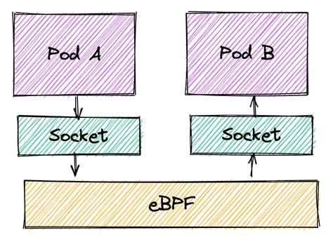 高级功能 使用 Ebpf 加速节点内 Tcp 通信 腾讯云开发者社区 腾讯云
