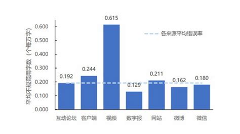 《网络不规范用字用词现象研究报告》（全文）发布舆论场澎湃新闻 The Paper