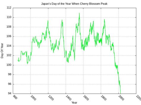 david jackson on linkedin gnuplot emacs japan cherryblossoms