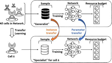 Inter Cell Network Slicing With Transfer Learning Empowered Multi Agent