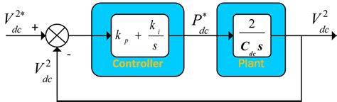 Dc Link Voltage Regulation Scheme Using A Pi Controller Download Scientific Diagram