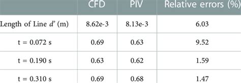 Comparisons In Averaged V Between Piv Measurements And Cfd Simulations